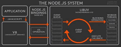this nodejs concept every backend developer should know by sde story
