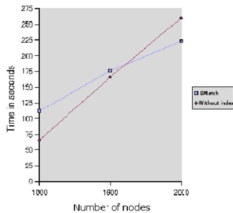 Matching Time With Xcbl Schemas Depending On The Number Of Nodes