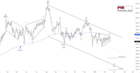 NSE PVR TA Weak Price Signals Potential Targets Moneymunch