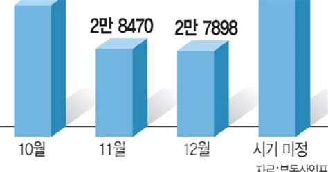 10월 전국 4만3000가구 분양올들어 최대 물량 쏟아진다