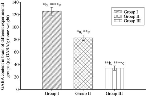 GABA Content In Brain Of Different Experimental Groups Results Were Download Scientific