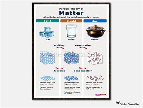 Particle Theory Of Matter Poster Educational Science Poster Classroom Poster Secondary