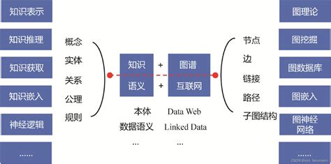 知识图谱从入门到应用——知识图谱的技术结构知识图谱下游应用结构图 Csdn博客