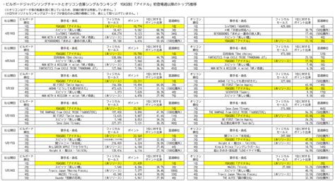 先月発表された上半期のオリコン合算シングルランキングを、yoasobi「アイドル」を軸に考える イマオト － 今の音楽を追うブログ