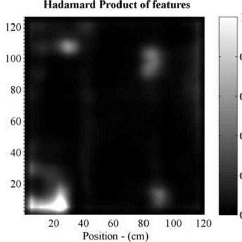 Hadamard Product Of Feature Matrices Download Scientific Diagram