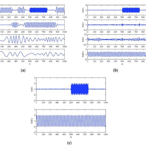 Fast Fourier Transform Fft Spectrum Of The Vibration Signal Using A Download Scientific
