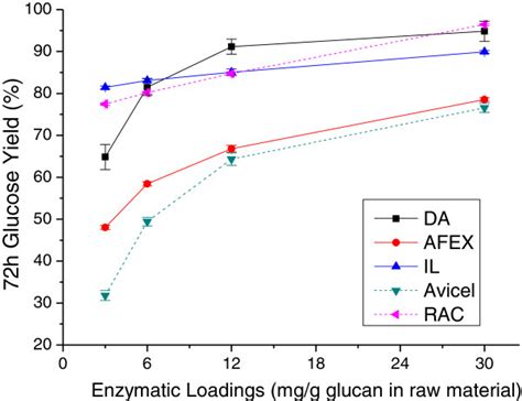 Effect Of Enzyme Loadings On The 72 Hour Glucose Yields From Enzymatic