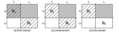 Cross Domain Recommendation Tasks Grey Filled Areas Represent The Download Scientific Diagram