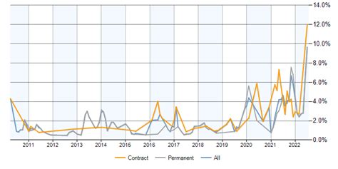 User Stories Contracts In Merseyside Co Occurring Skills And Contractor