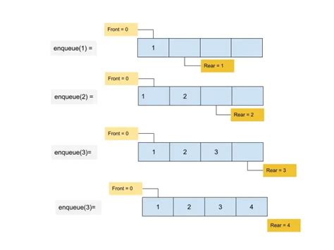 How To Implement A Circular Queue Data Structure