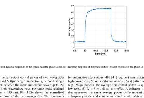 Experimental Setup To Characterize The Modulation Bandwidth Of The