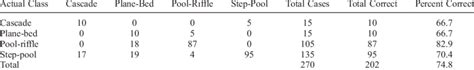linear discriminant analysis model classification performance for four
