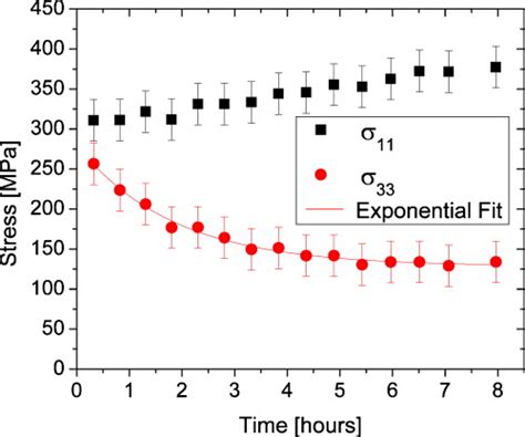 Manipulating Stress In Cu Low K Dielectric Nanocomposites Applied Physics Letters Aip Publishing
