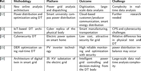 Relative Research Of Digital Twin Electric Grid Download Scientific Diagram