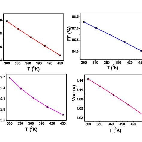 Representing The Variation Of Solar Cell Parameters With The Defect