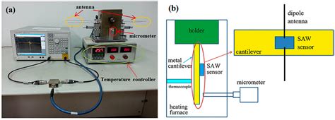 Sensors Free Full Text High Temperature SAW Wireless Strain Sensor With Langasite