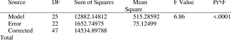 The Output Of ANOVA Procedure About Model Download Table