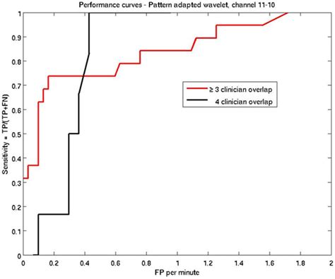 Intracranial Interictal Spike Detection Use Of A Novel Wavelet Based
