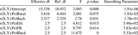 The Coefficients Of The Gam Smoothed Terms Download Scientific Diagram
