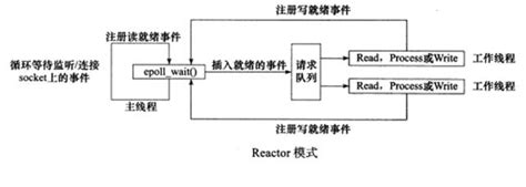 兩種高效的事件處理模式：reactor模式和proactor模式 每日頭條