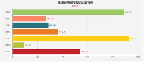 Echarts项目开发：柱状图动态数据可视化排名榜1 Csdn博客