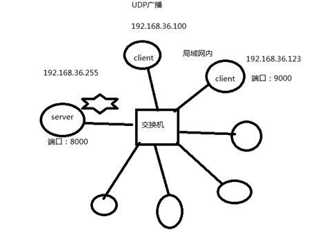 UDP广播组播服务器 狂奔 博客园