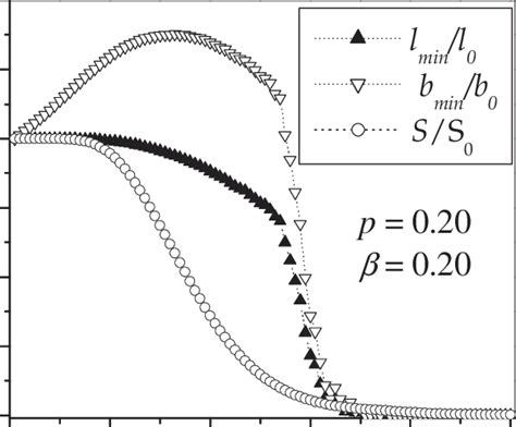 Size Of Largest Connected Cluster Length Of Minimum Paths And Optimum