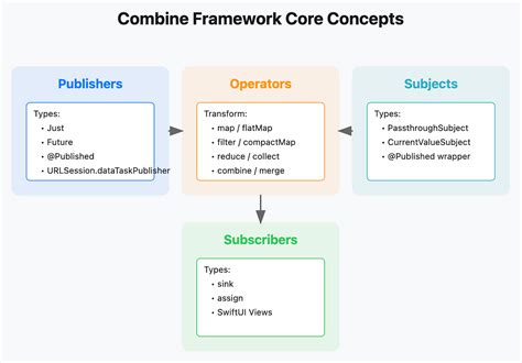 Getting Started With Combine In Swift By Minhaz Panara Proximity