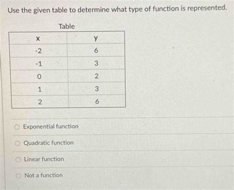 Solved Use The Given Table To Determine What Type Of Function Is