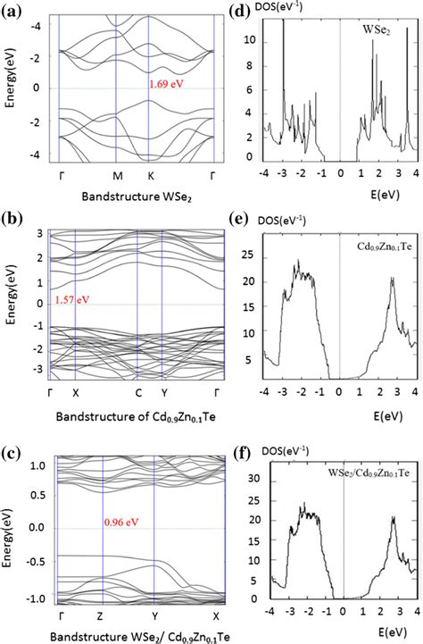 Band Structure Along With Density Of States Plot For Monolayer