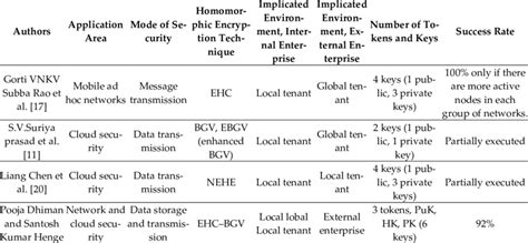 Comparative Analysis Of The Proposed Hybrid Model With Existing Models