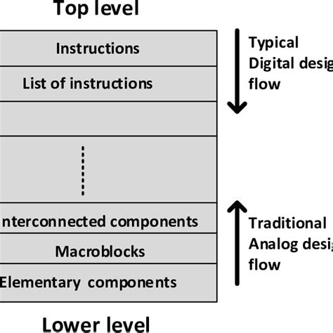 Design Flow For Analog And Digital Circuits Download Scientific Diagram