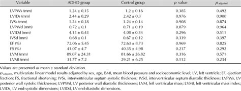 Comparison Analyses For M Mode Echocardiographic Measurements Among The