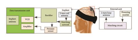 Intracranial Pressure Icp Monitoring System Level Architecture