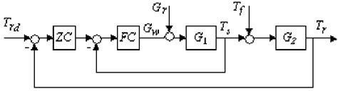 Traditional Cascade Control System Of Air Temperature In The Download Scientific Diagram