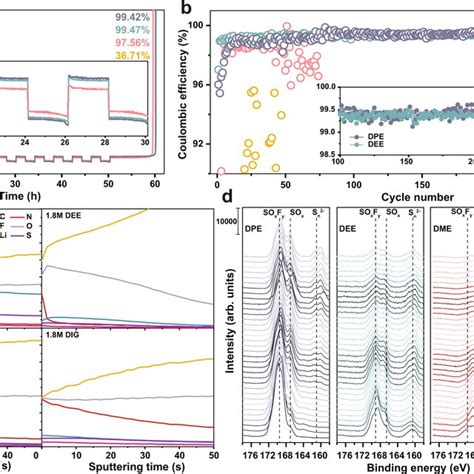 Ether Based Electrolytes With Decreasing Solvating Power And Their Download Scientific Diagram