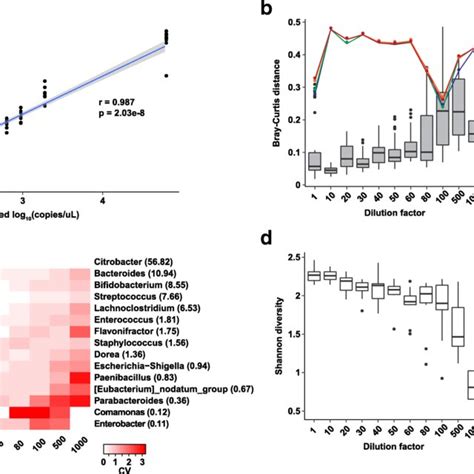 Variation As A Function Of Input Biomass A Spearman Correlation Download Scientific Diagram