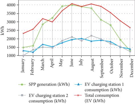 Graph Of Power Plant Production Data And Consumption Of Ev Charging