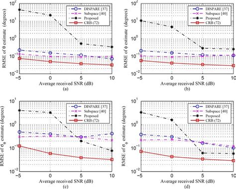 Comparison Of Rmses Versus Average Received Snr From Each Ut For The