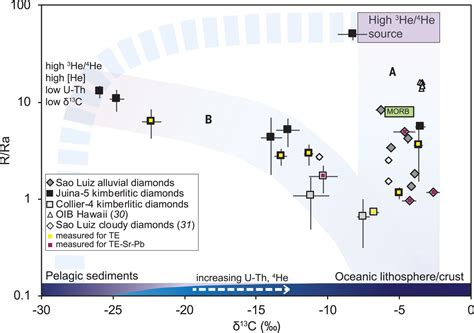 Helium Isotopes