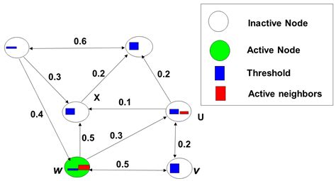 [논문분석] Maximizing The Spread Of Influence Through A Social Network
