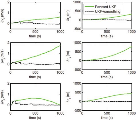 Velocity And Position Estimation Errors In Inertial Coordinate Frame