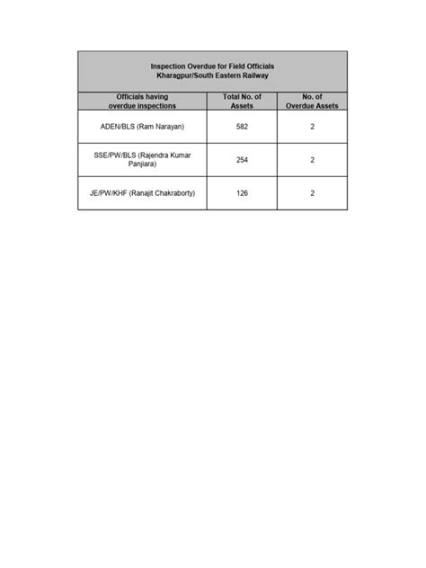 Inspection Overdue For Field Officials As On 10062025 Pdf