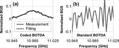brillouin gain spectrum at 45 km distance when using both a