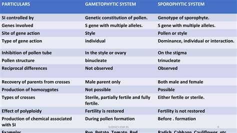 Self Incompatibility Sudha S Ppt