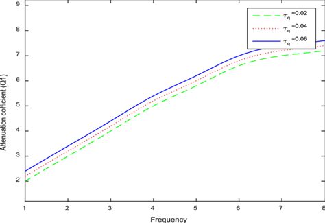 Comparison of attenuation coefficient ðQ 1 Þ m À1 with respect to