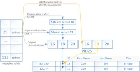 Deep Dive Into Nonclustered Indexes For In Memory OLTP Tables