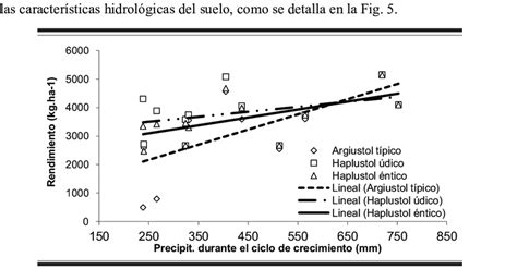 Rendimiento del cultivo de soja en función de las precipitaciones Download Scientific Diagram