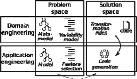 How Mdd Fits In The Two Processes And Two Spaces Of Spl Download