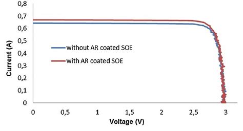 I V Curve Of An Arc Coated Glass Slide Placed In Opsuns Hcpv System